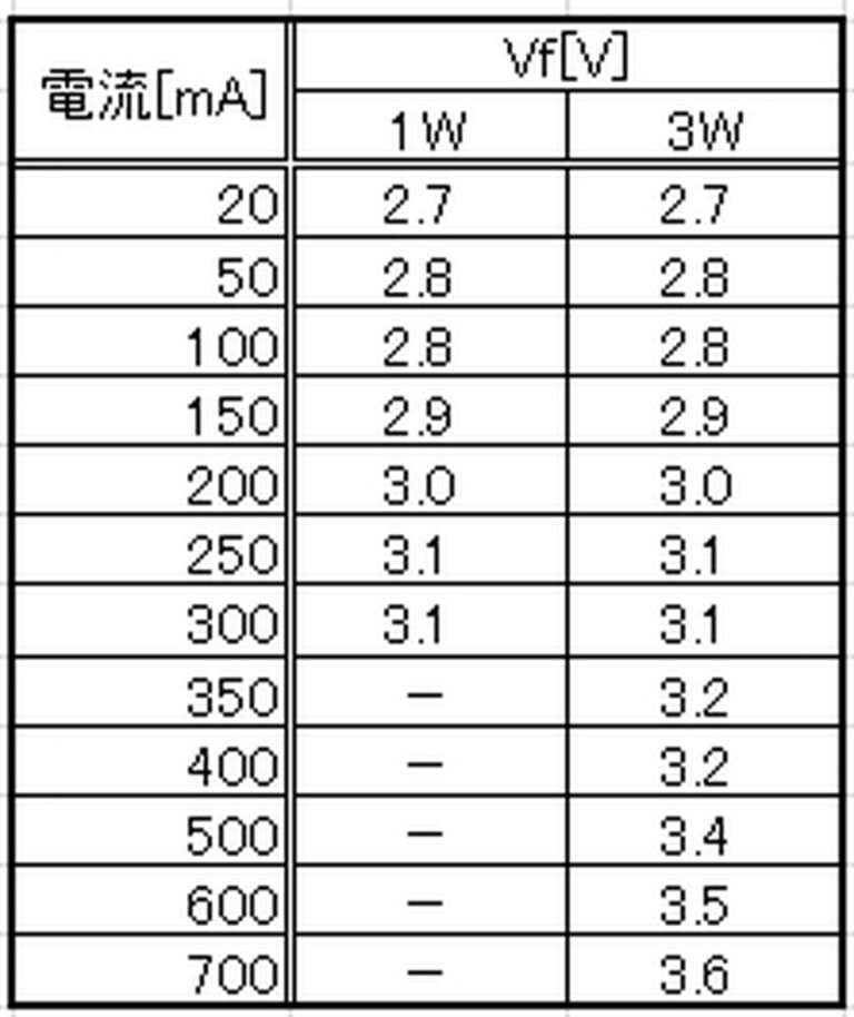 1ｰ1．Power LED特性確認 電流vs照度，If vs Vf，電流vs温度上昇など